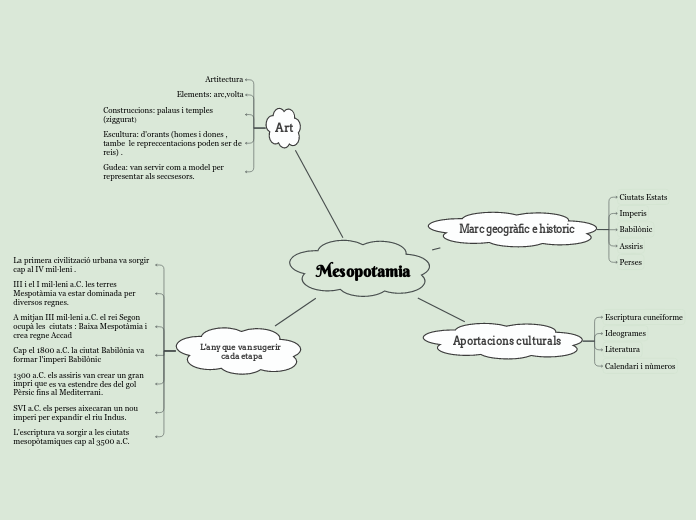 Mesopotamia - Mind Map